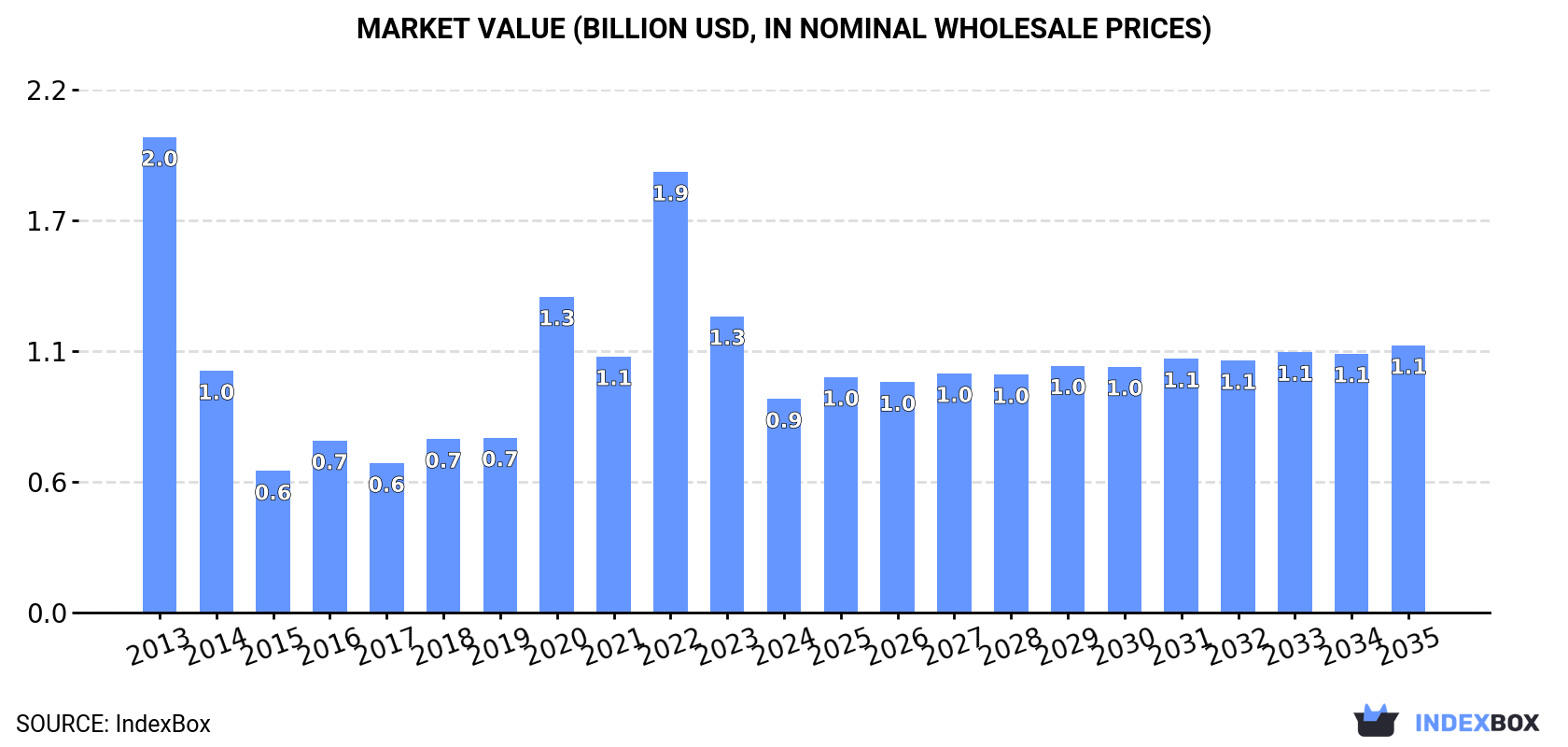 Market Value (billion USD, nominal wholesale prices)