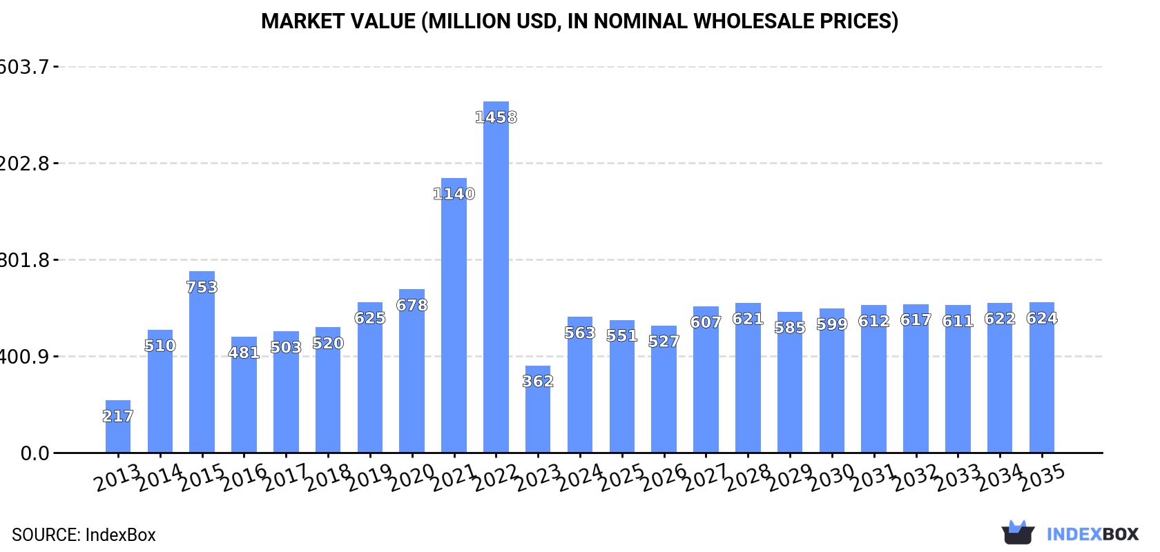 Market Value (million USD, nominal wholesale prices)