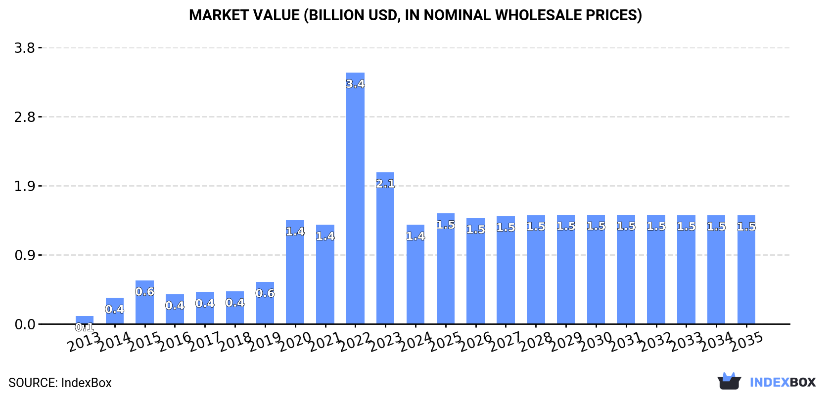 Market Value (billion USD, nominal wholesale prices)