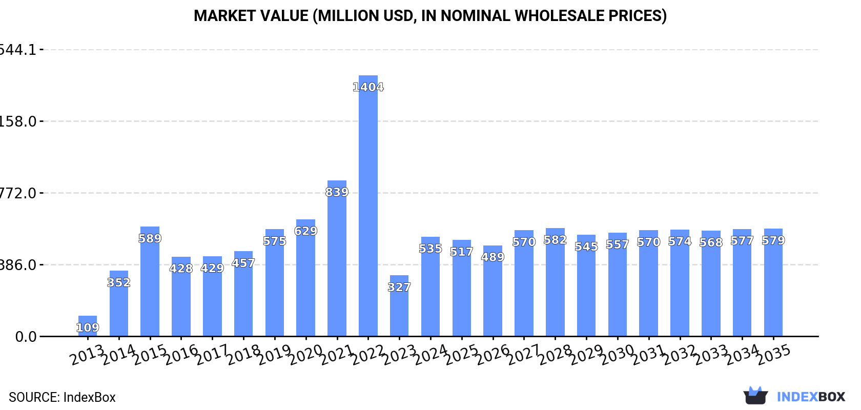 Market Value (million USD, nominal wholesale prices)