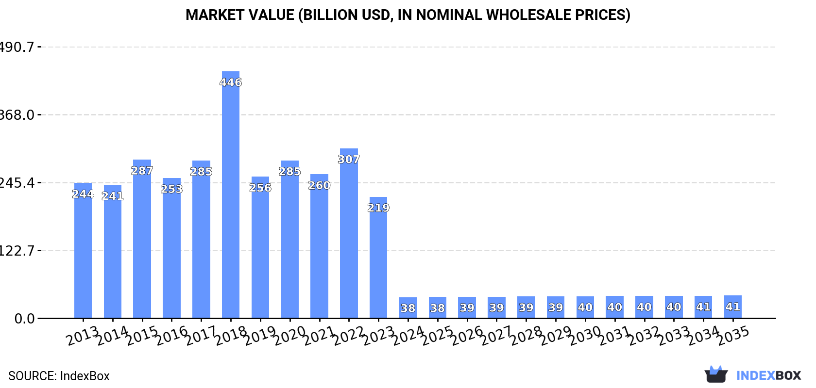 Market Value (billion USD, nominal wholesale prices)