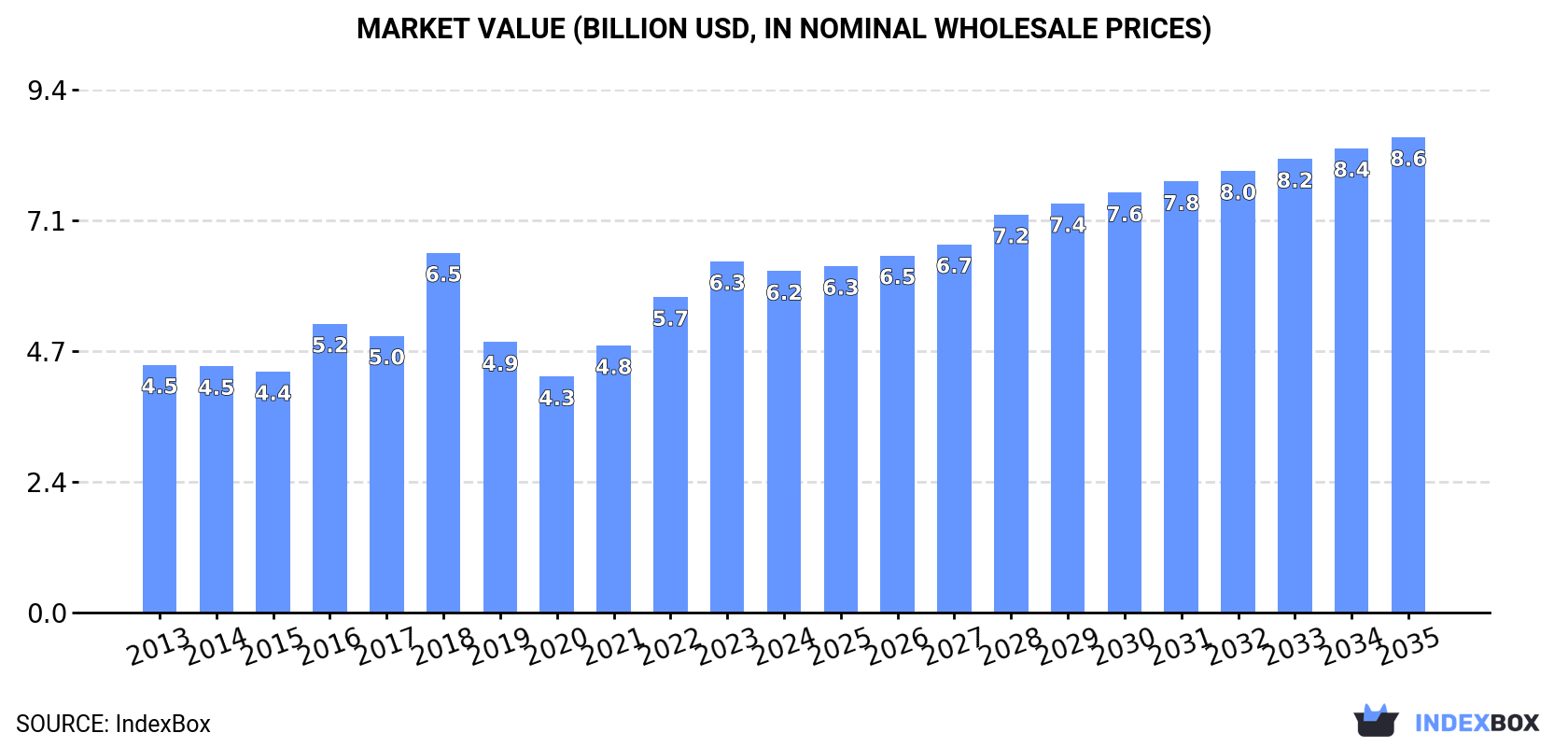 Market Value (billion USD, nominal wholesale prices)