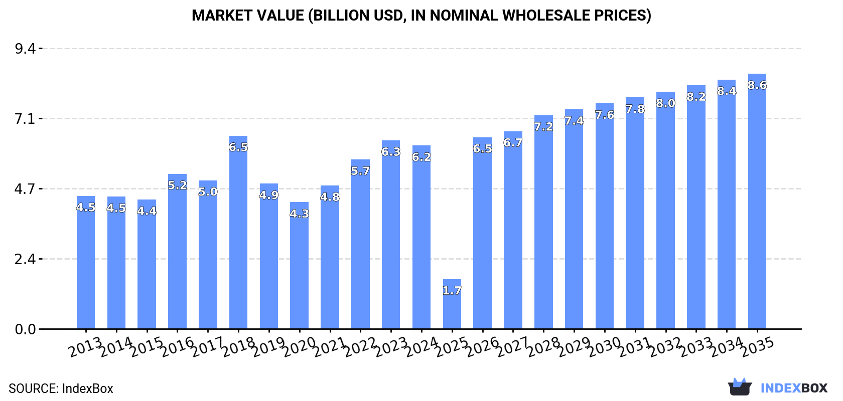 Market Value (billion USD, nominal wholesale prices)