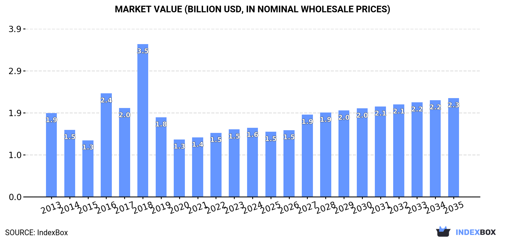 Market Value (billion USD, nominal wholesale prices)