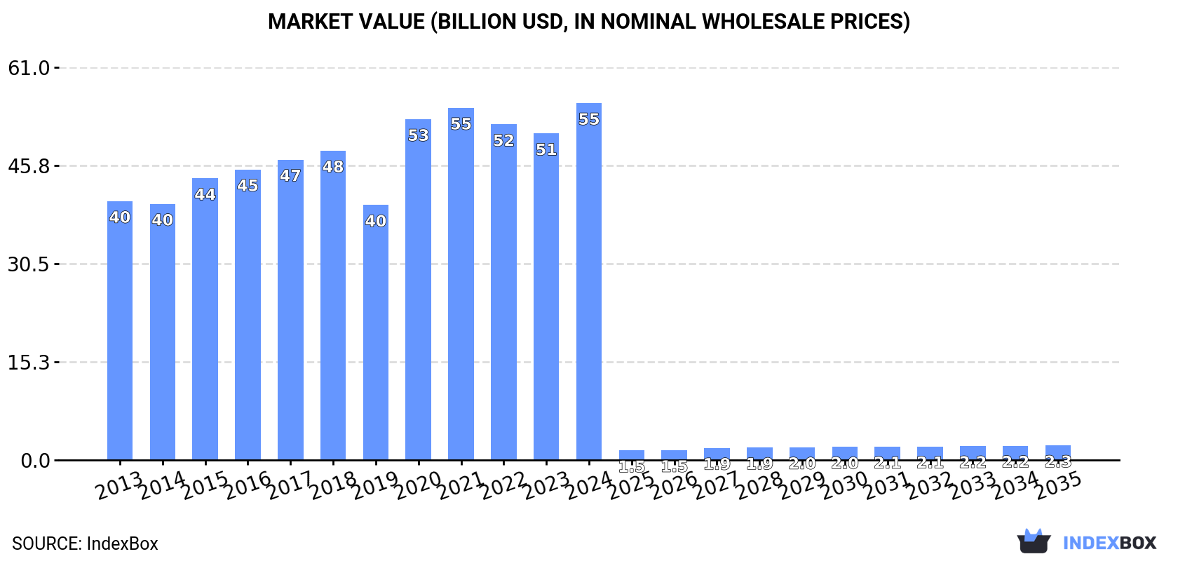 Market Value (billion USD, nominal wholesale prices)