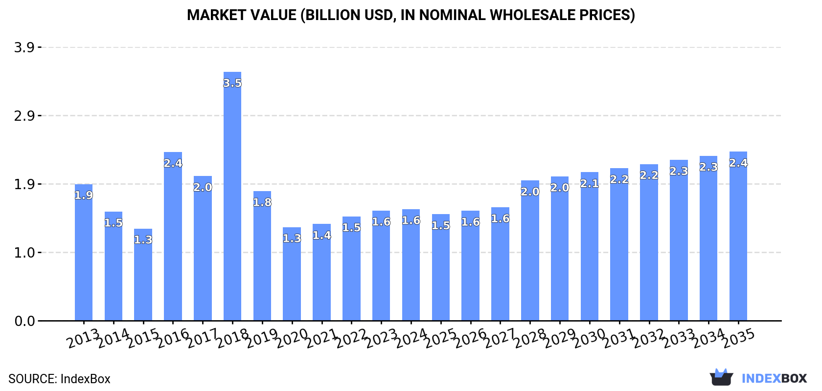 Market Value (billion USD, nominal wholesale prices)