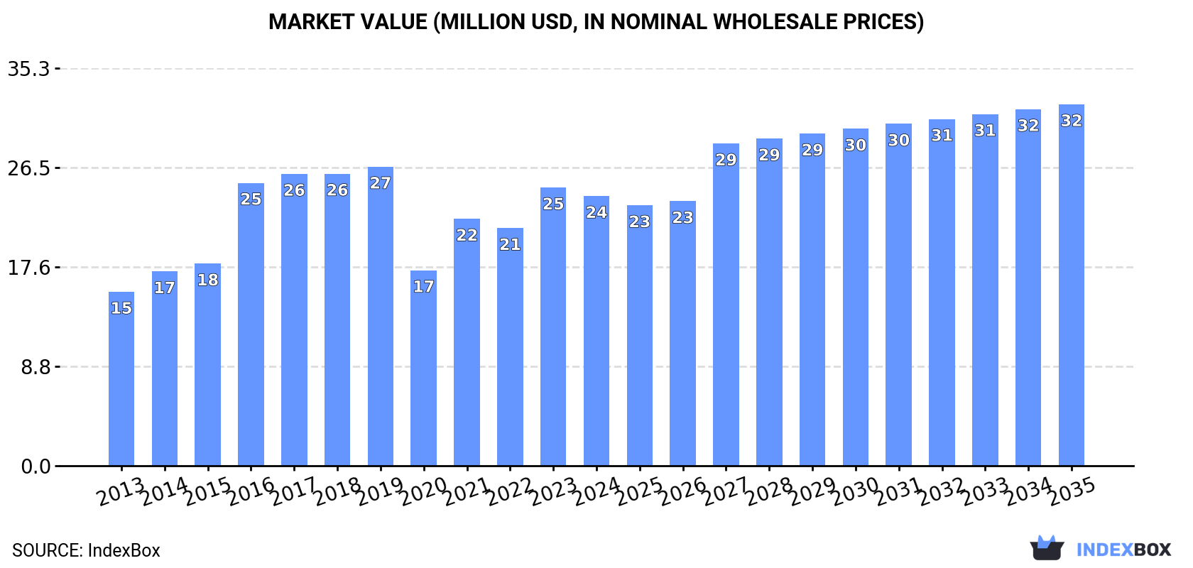 Market Value (million USD, nominal wholesale prices)