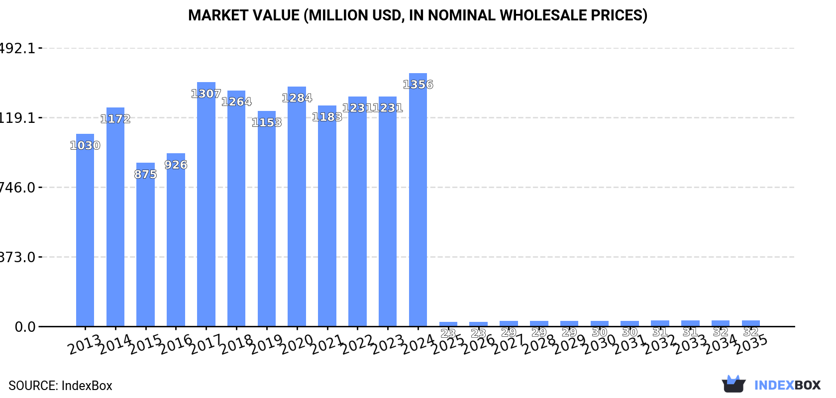 Market Value (million USD, nominal wholesale prices)