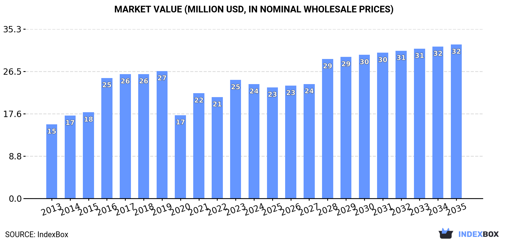 Market Value (million USD, nominal wholesale prices)