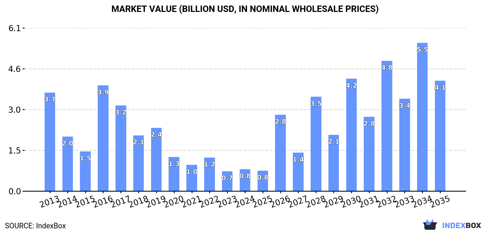 Market Value (billion USD, nominal wholesale prices)
