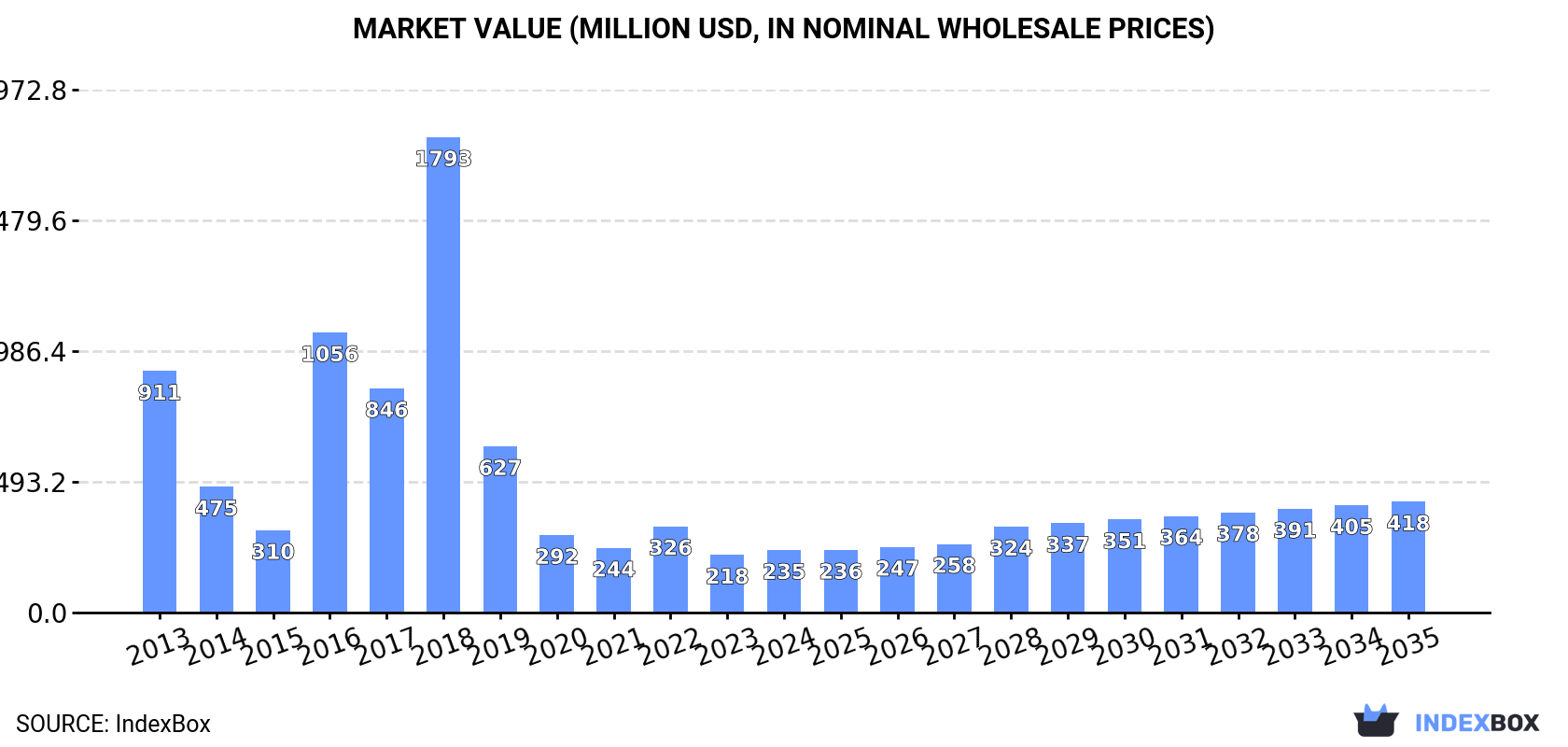 Market Value (million USD, nominal wholesale prices)