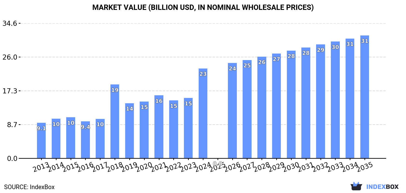 Market Value (billion USD, nominal wholesale prices)