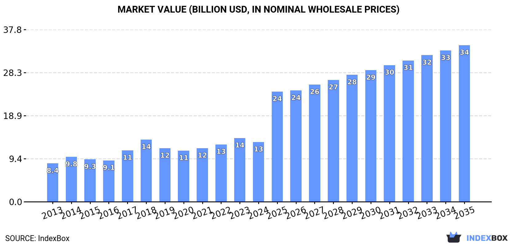 Market Value (billion USD, nominal wholesale prices)