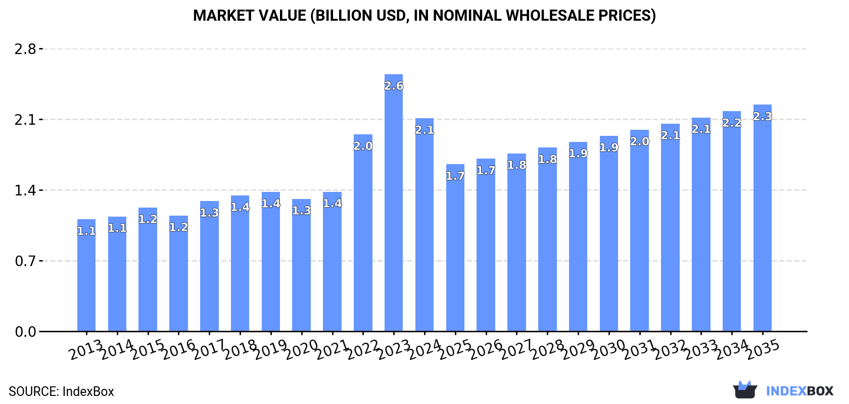 Market Value (billion USD, nominal wholesale prices)