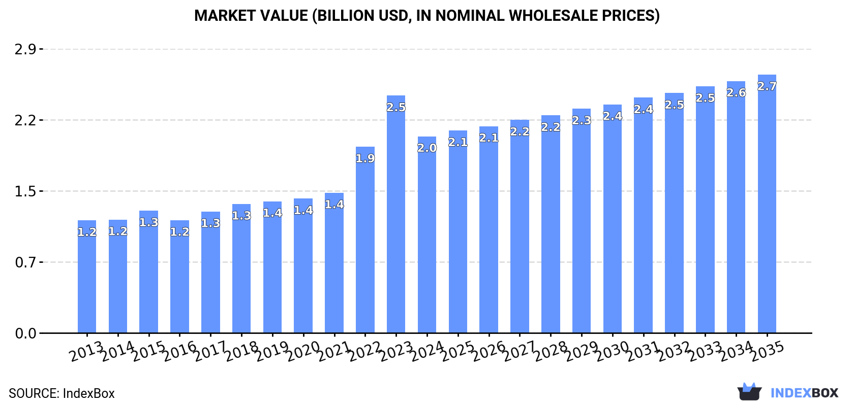 Market Value (billion USD, nominal wholesale prices)