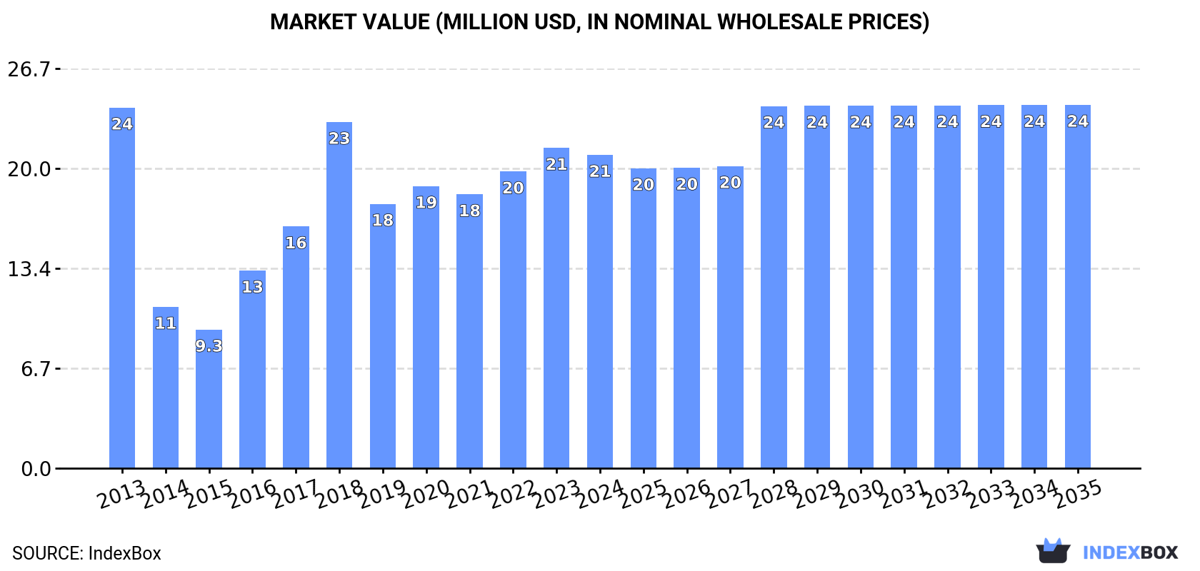 Market Value (million USD, nominal wholesale prices)