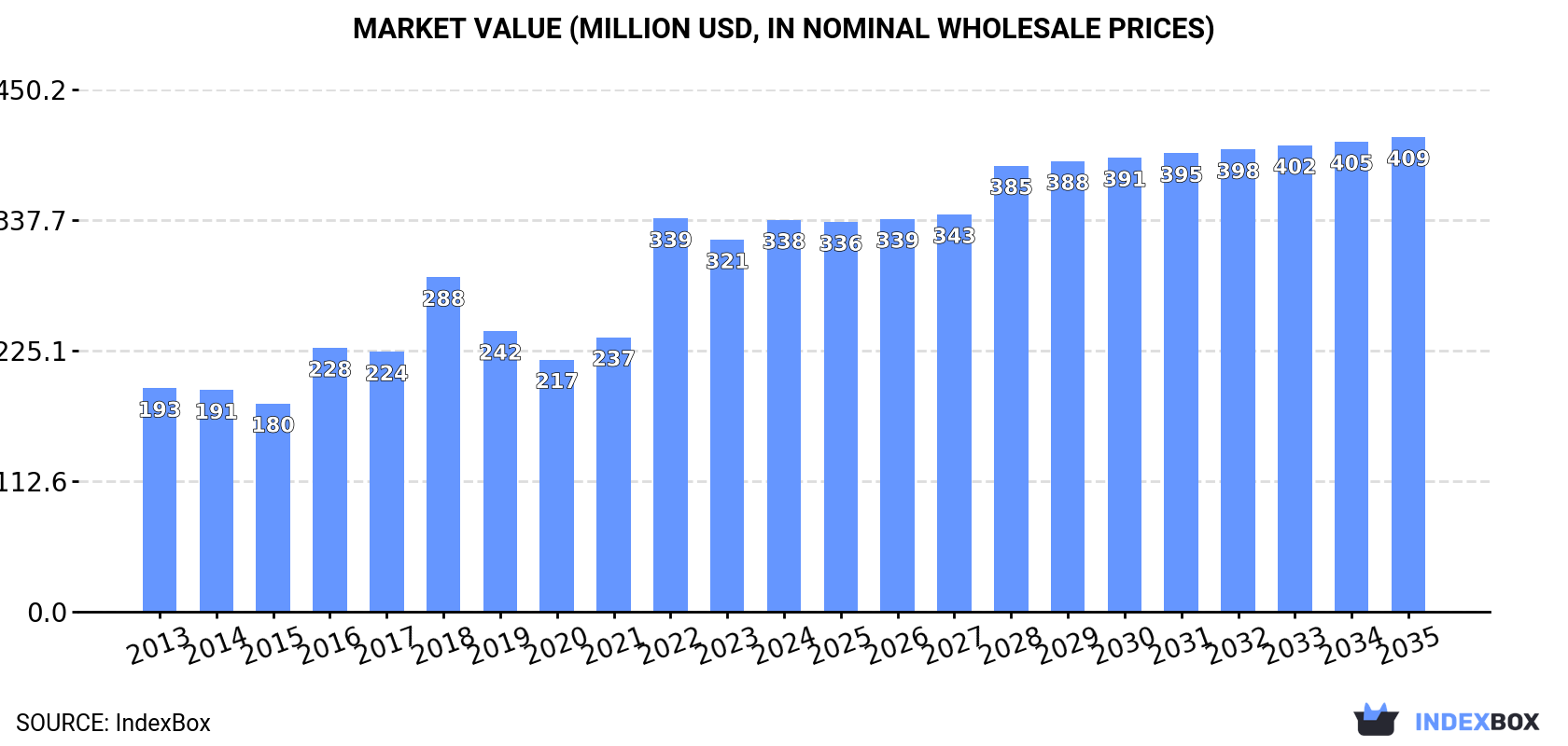 Market Value (million USD, nominal wholesale prices)