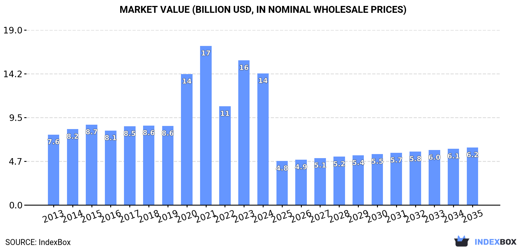 Market Value (billion USD, nominal wholesale prices)
