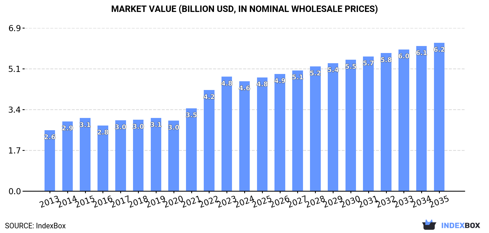 Market Value (billion USD, nominal wholesale prices)