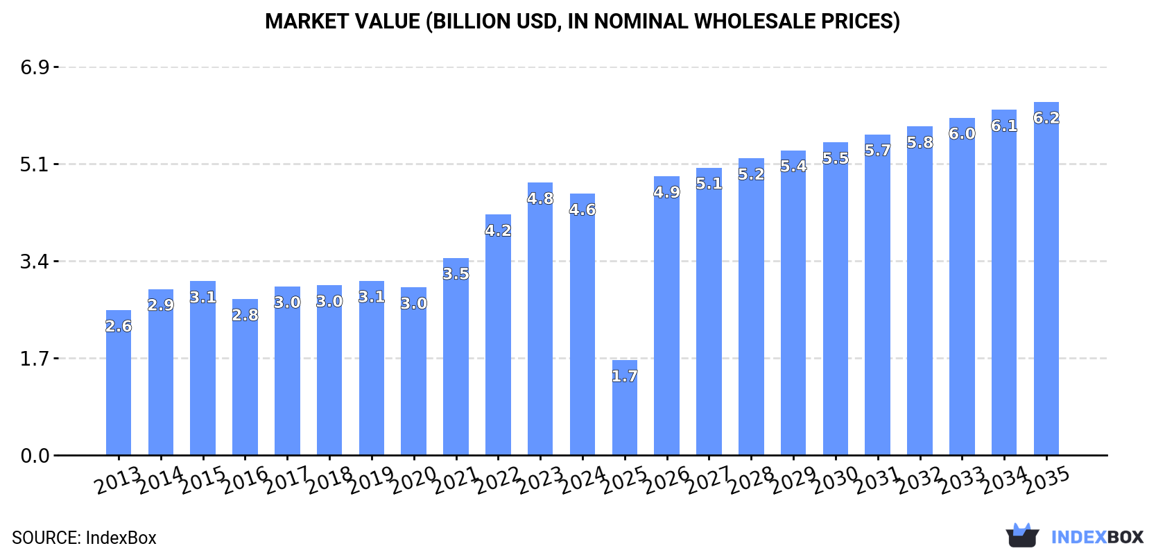 Market Value (billion USD, nominal wholesale prices)