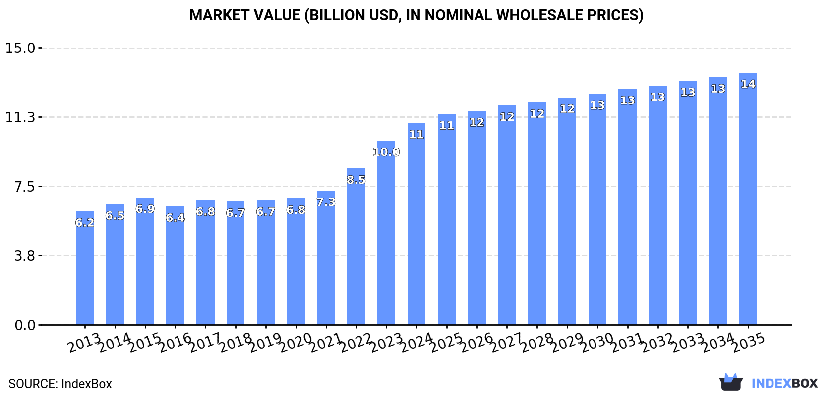 Market Value (billion USD, nominal wholesale prices)