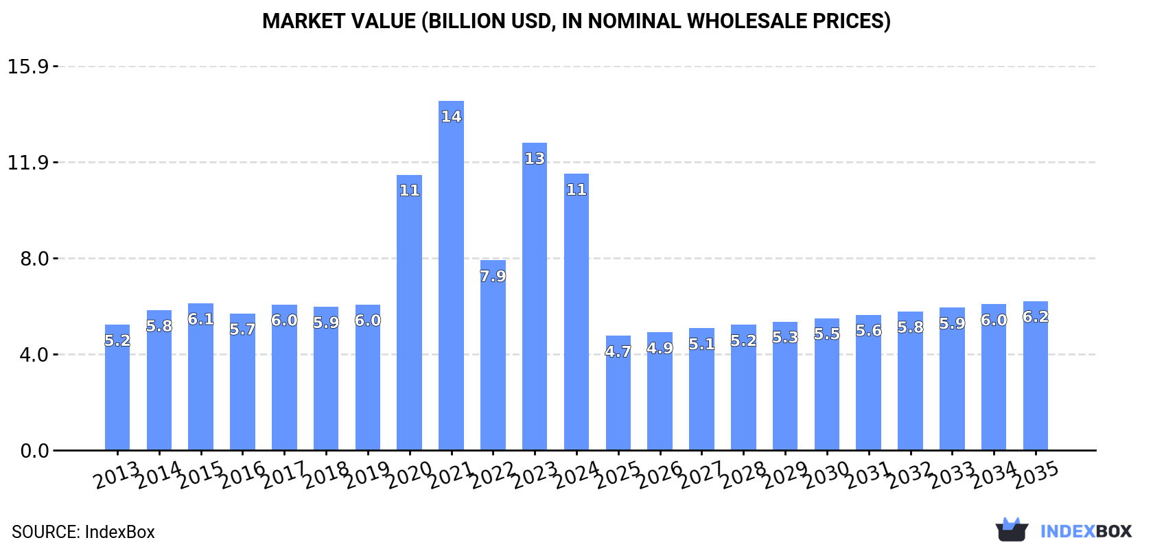 Market Value (billion USD, nominal wholesale prices)
