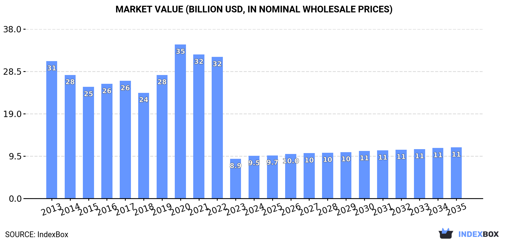 Market Value (billion USD, nominal wholesale prices)