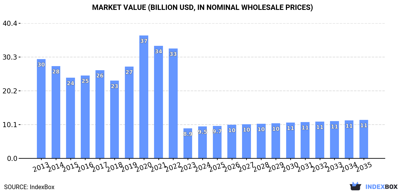 Market Value (billion USD, nominal wholesale prices)