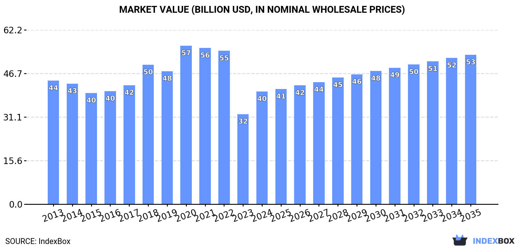 Market Value (billion USD, nominal wholesale prices)