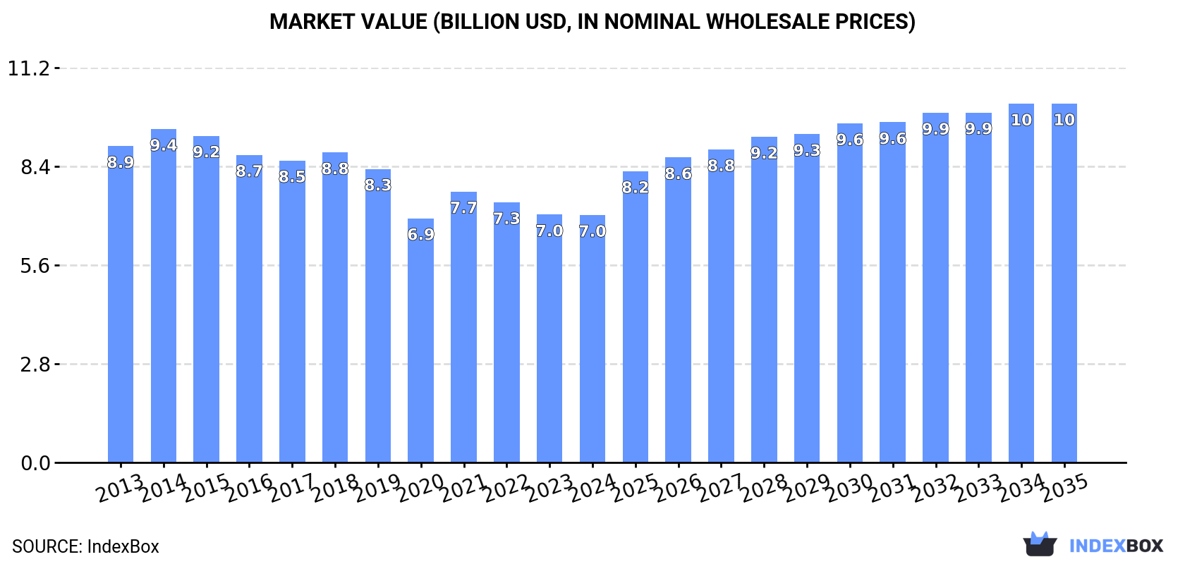 Market Value (billion USD, nominal wholesale prices)