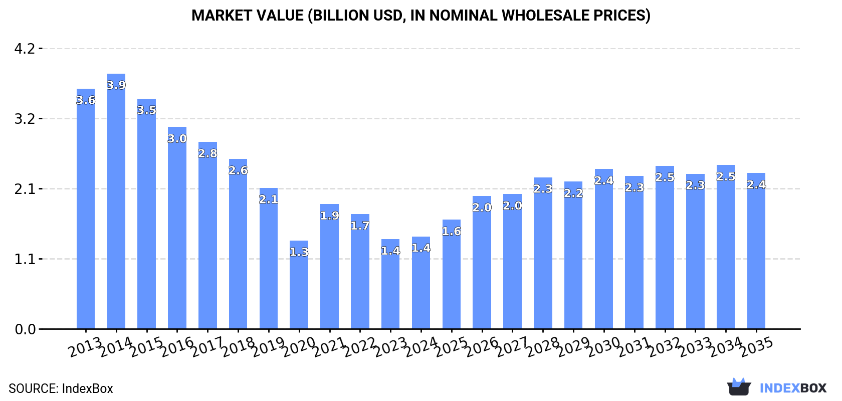 Market Value (billion USD, nominal wholesale prices)