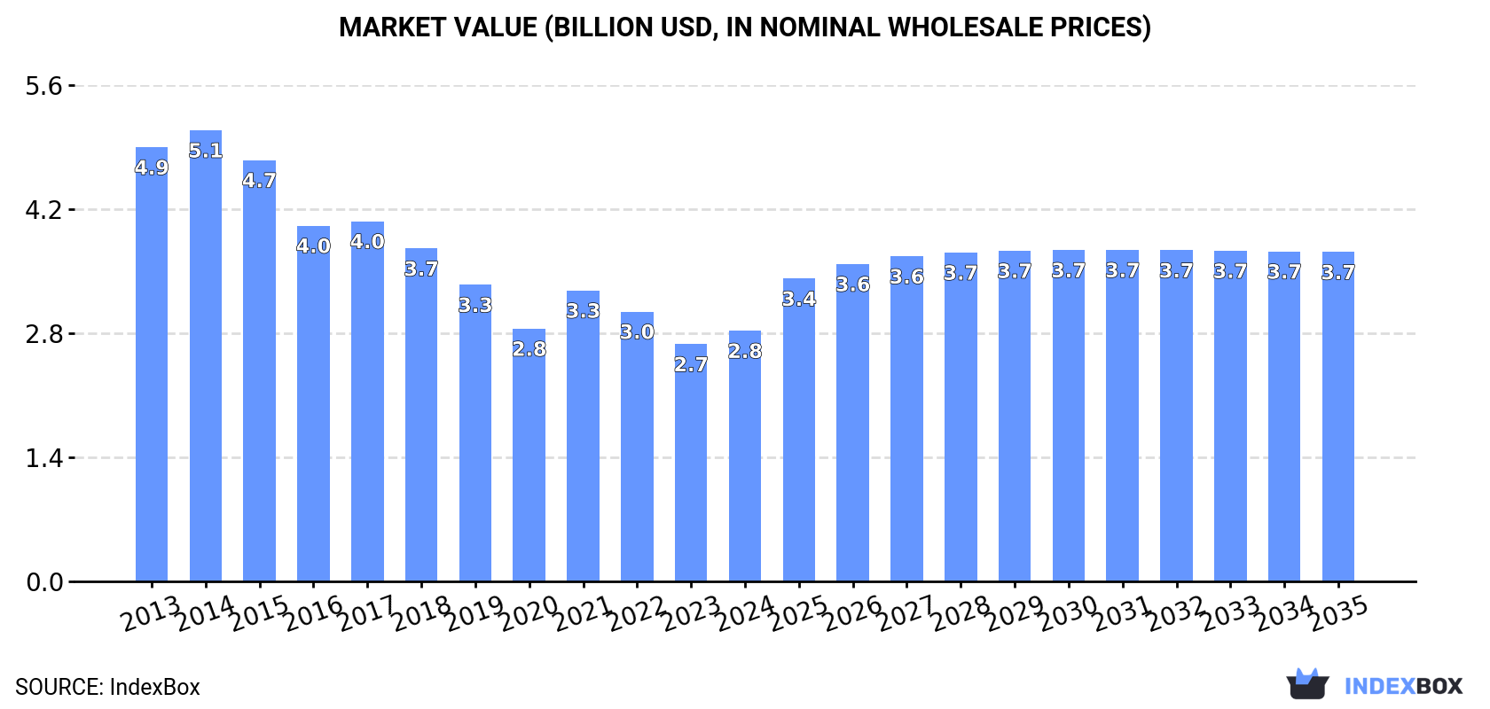 Market Value (billion USD, nominal wholesale prices)