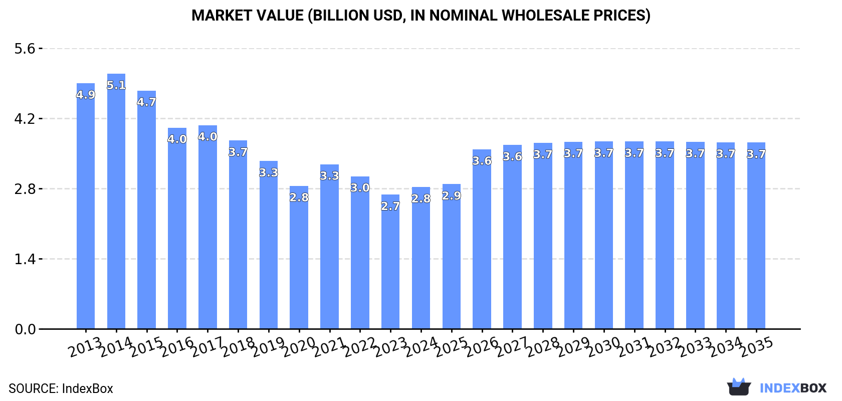 Market Value (billion USD, nominal wholesale prices)