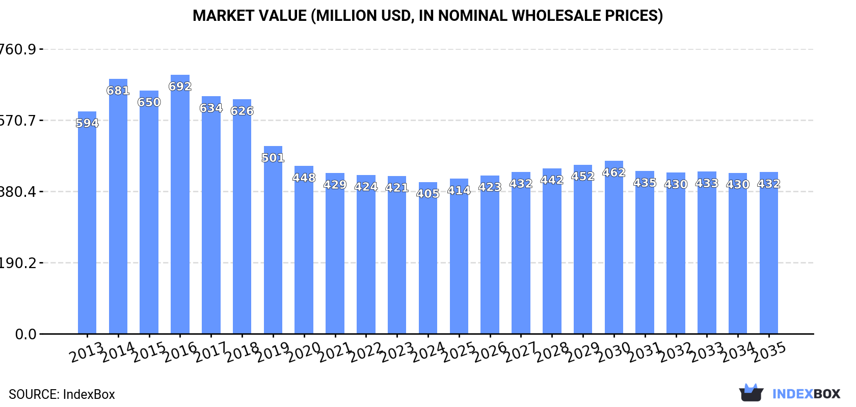 Market Value (million USD, nominal wholesale prices)