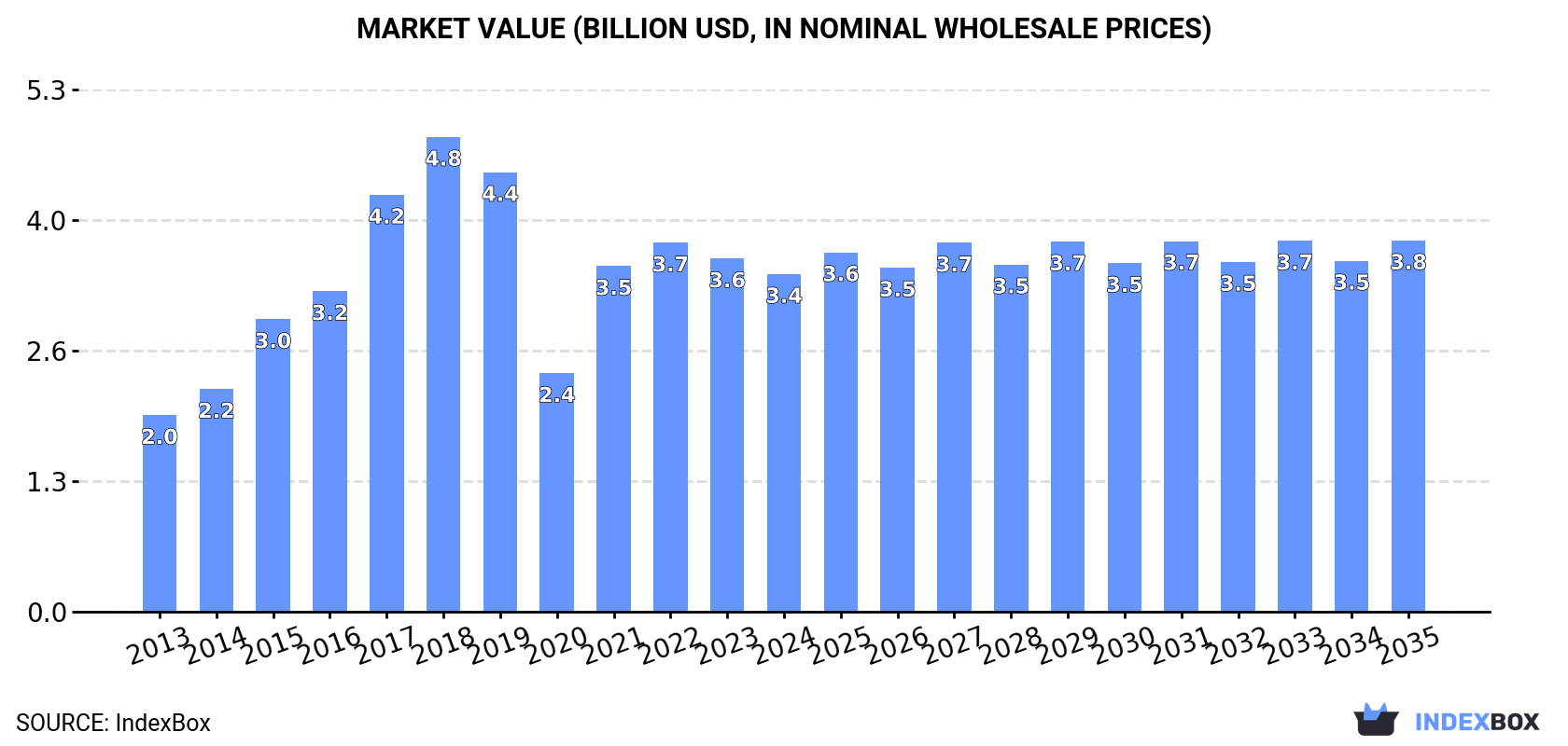 Market Value (billion USD, nominal wholesale prices)