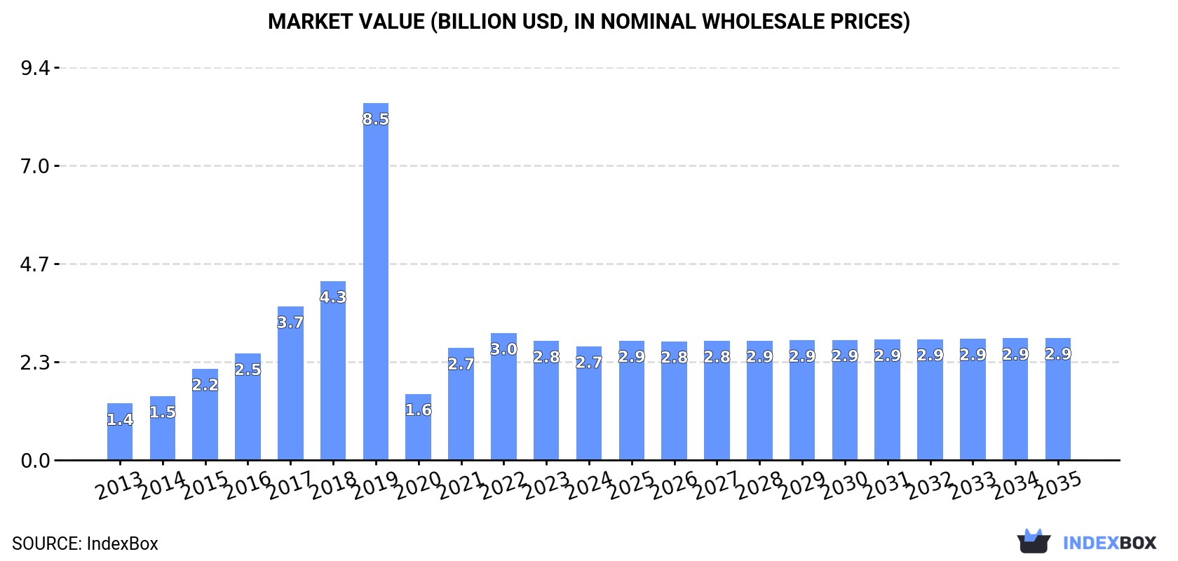 Market Value (billion USD, nominal wholesale prices)