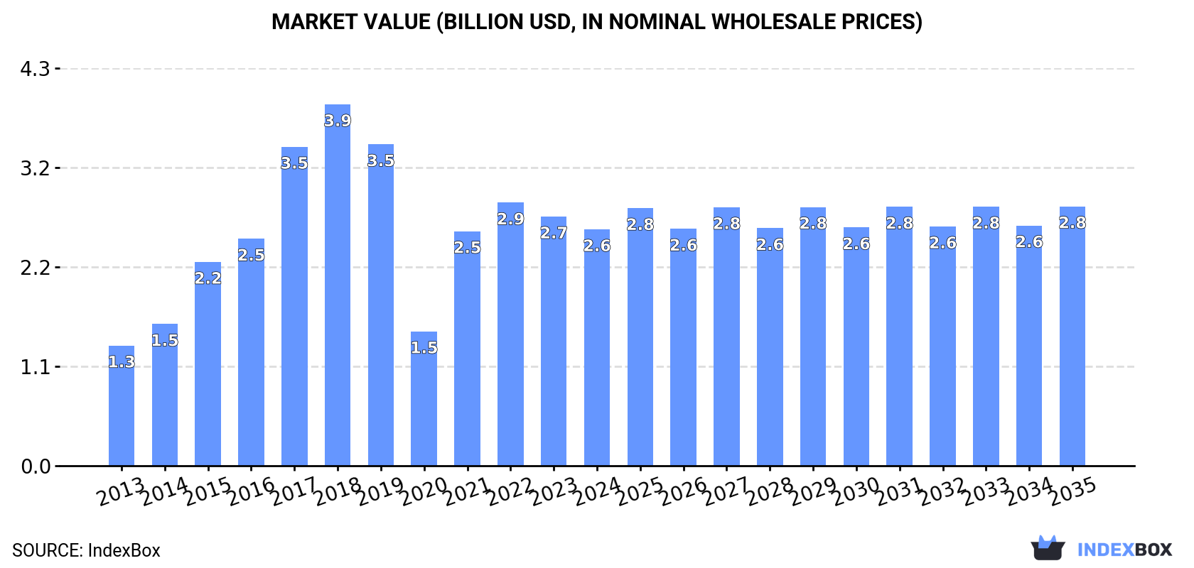 Market Value (billion USD, nominal wholesale prices)