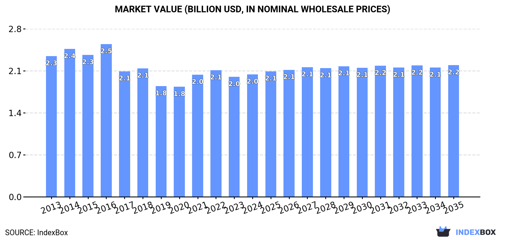 Market Value (billion USD, nominal wholesale prices)