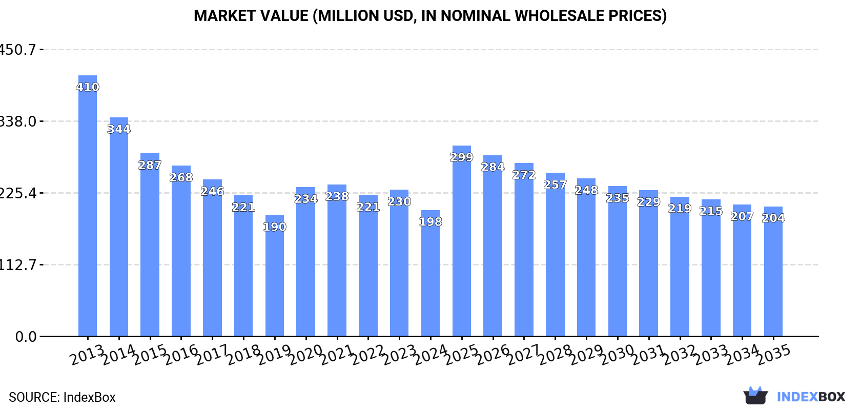 Market Value (million USD, nominal wholesale prices)