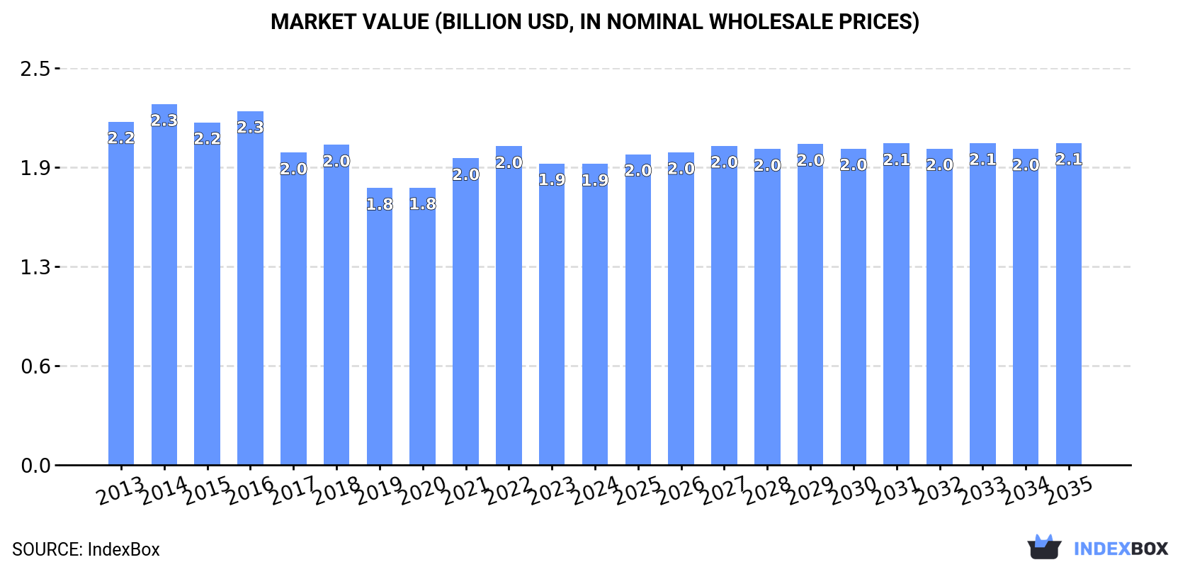 Market Value (billion USD, nominal wholesale prices)
