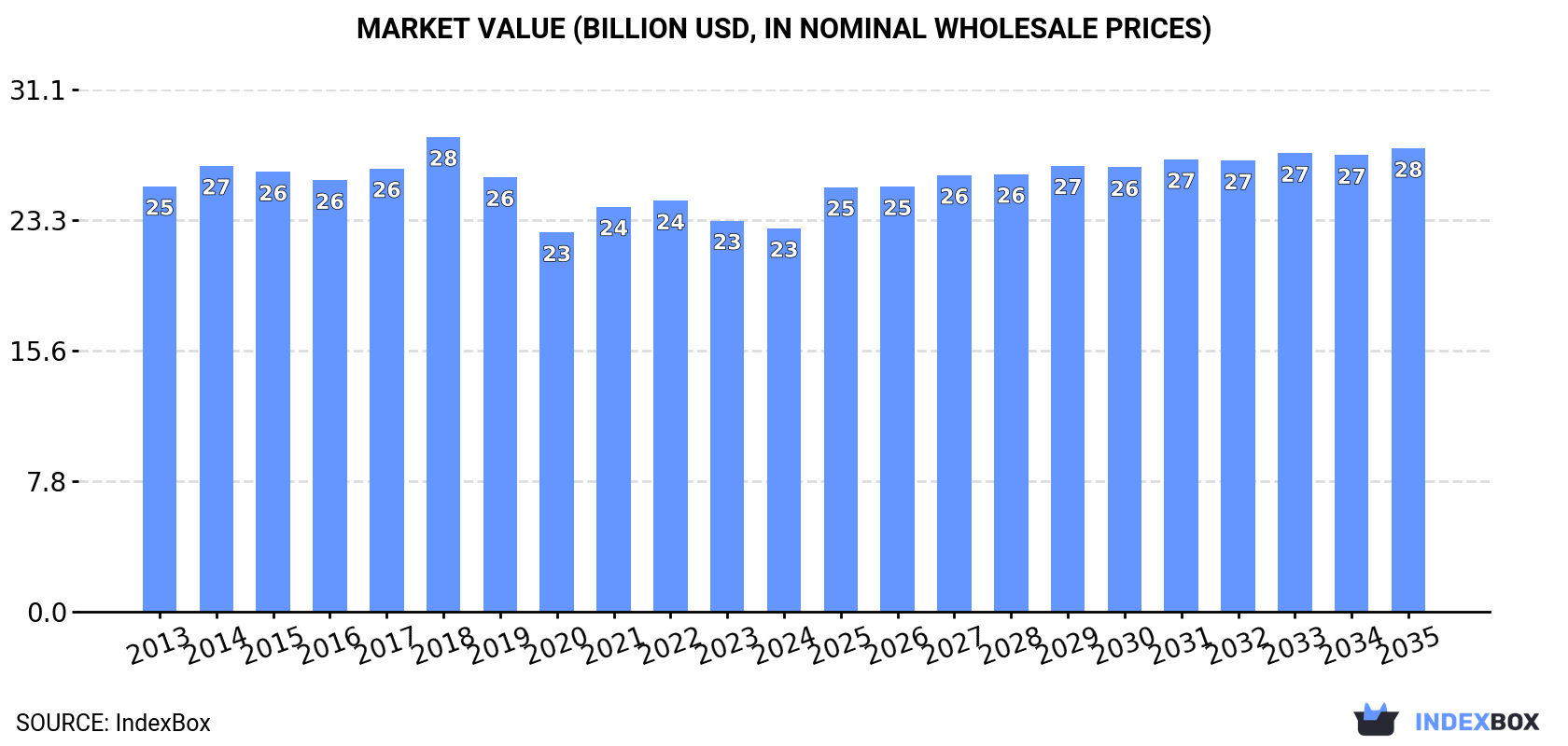 Market Value (billion USD, nominal wholesale prices)