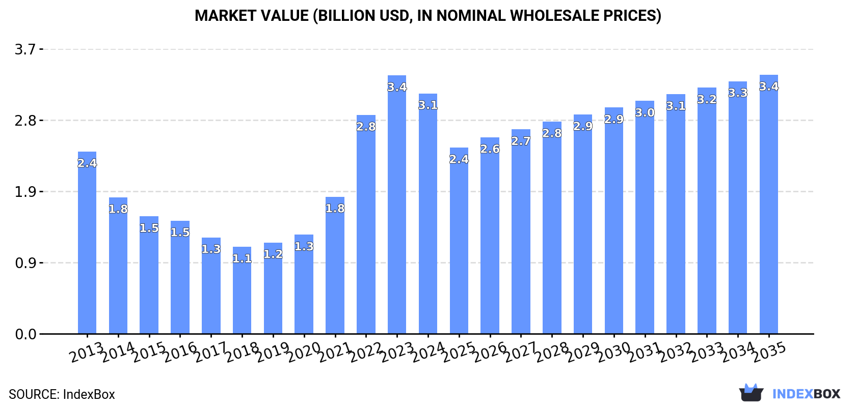 Market Value (billion USD, nominal wholesale prices)