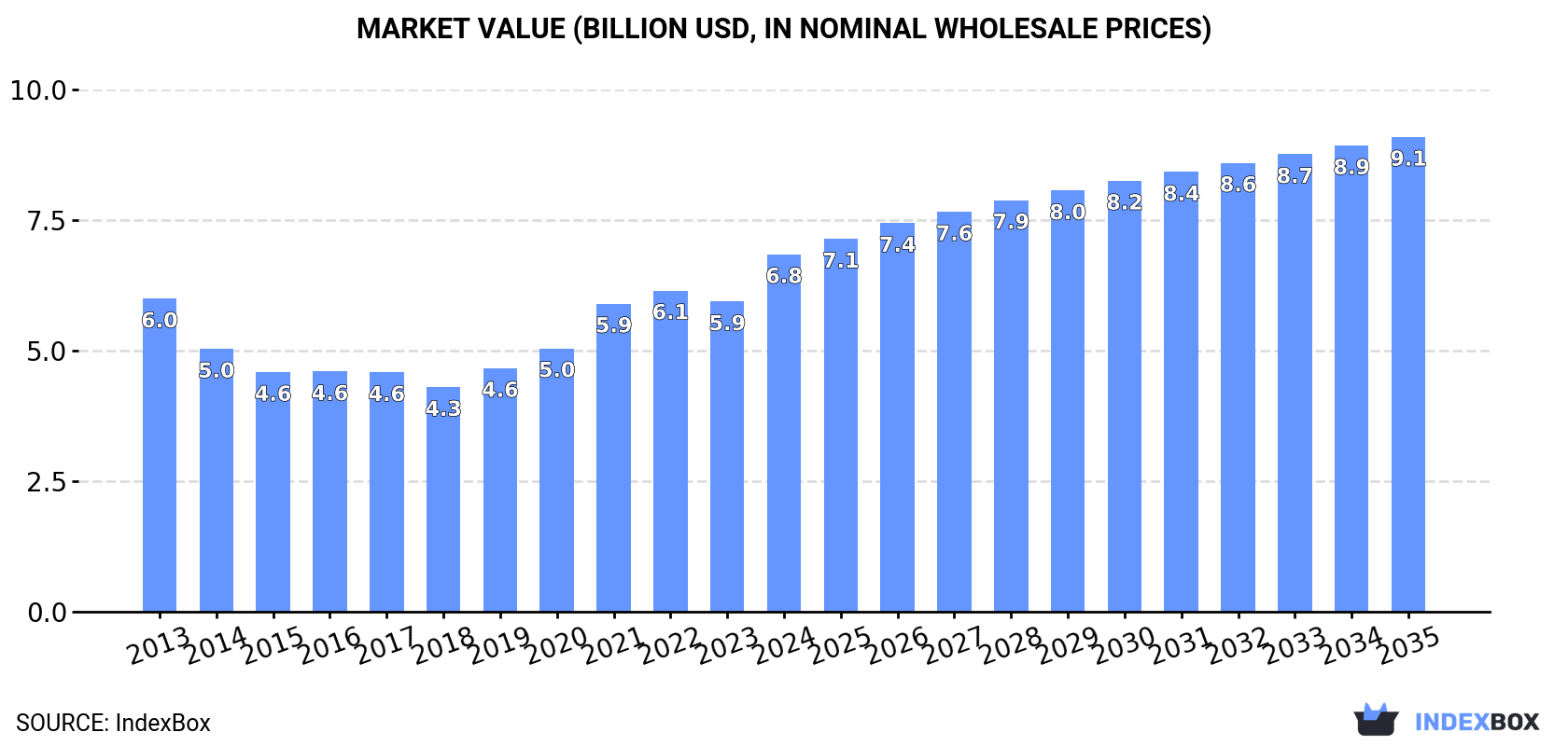 Market Value (billion USD, nominal wholesale prices)