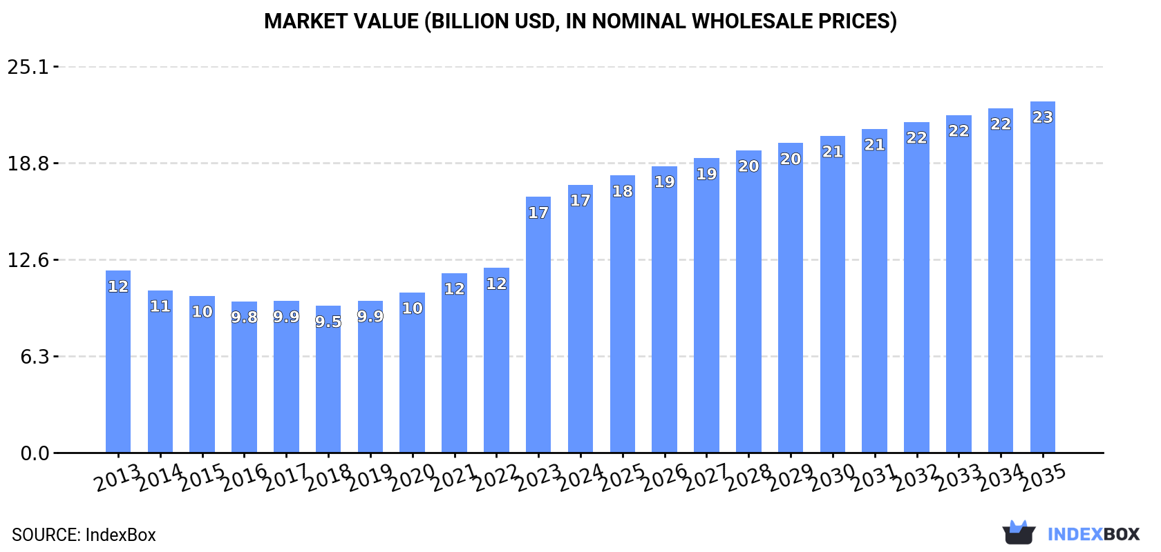 Market Value (billion USD, nominal wholesale prices)