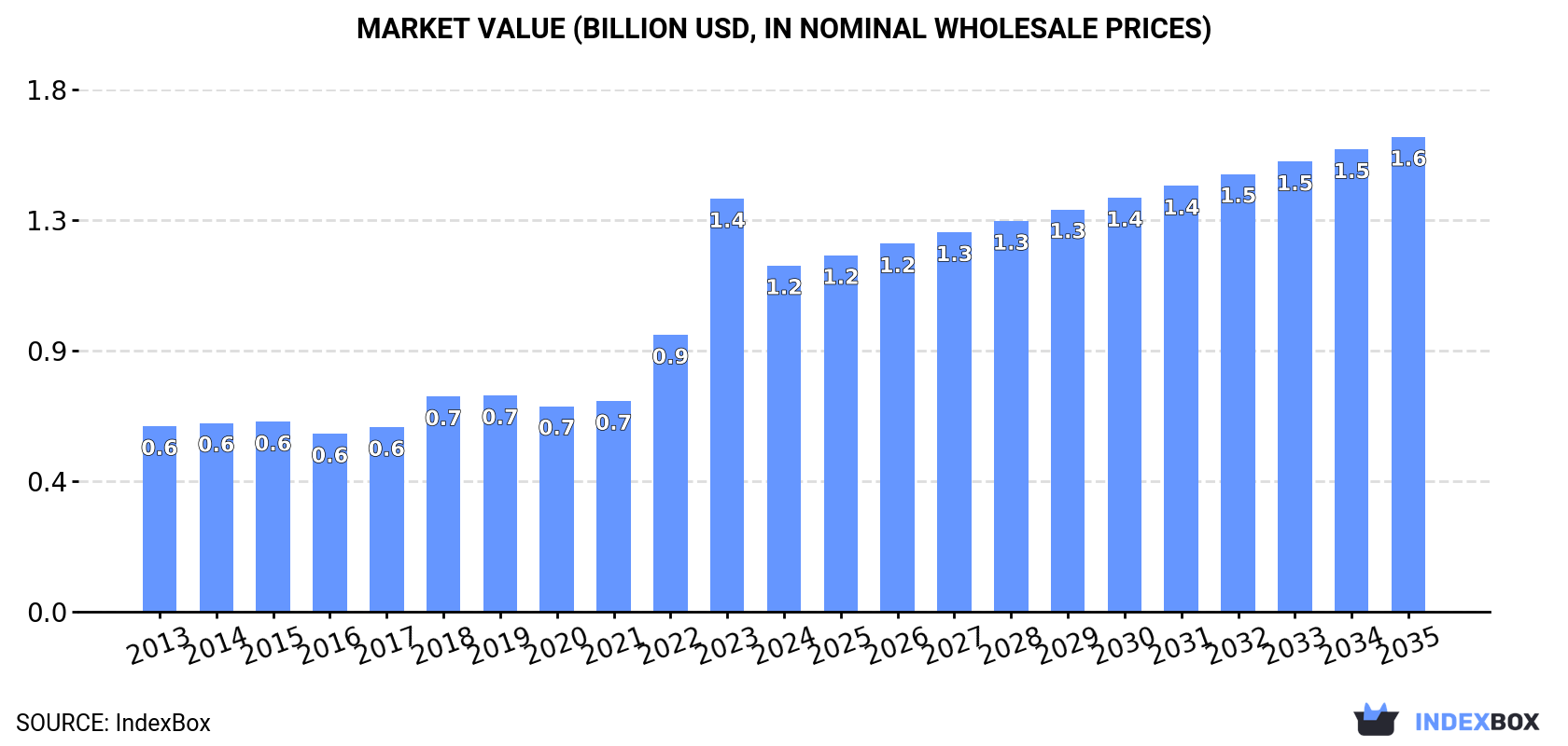 Market Value (billion USD, nominal wholesale prices)