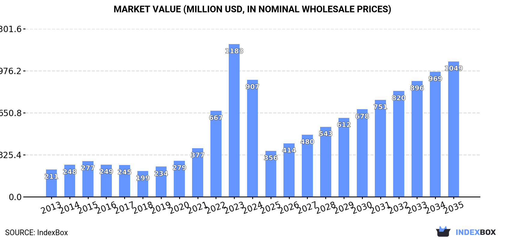 Market Value (million USD, nominal wholesale prices)