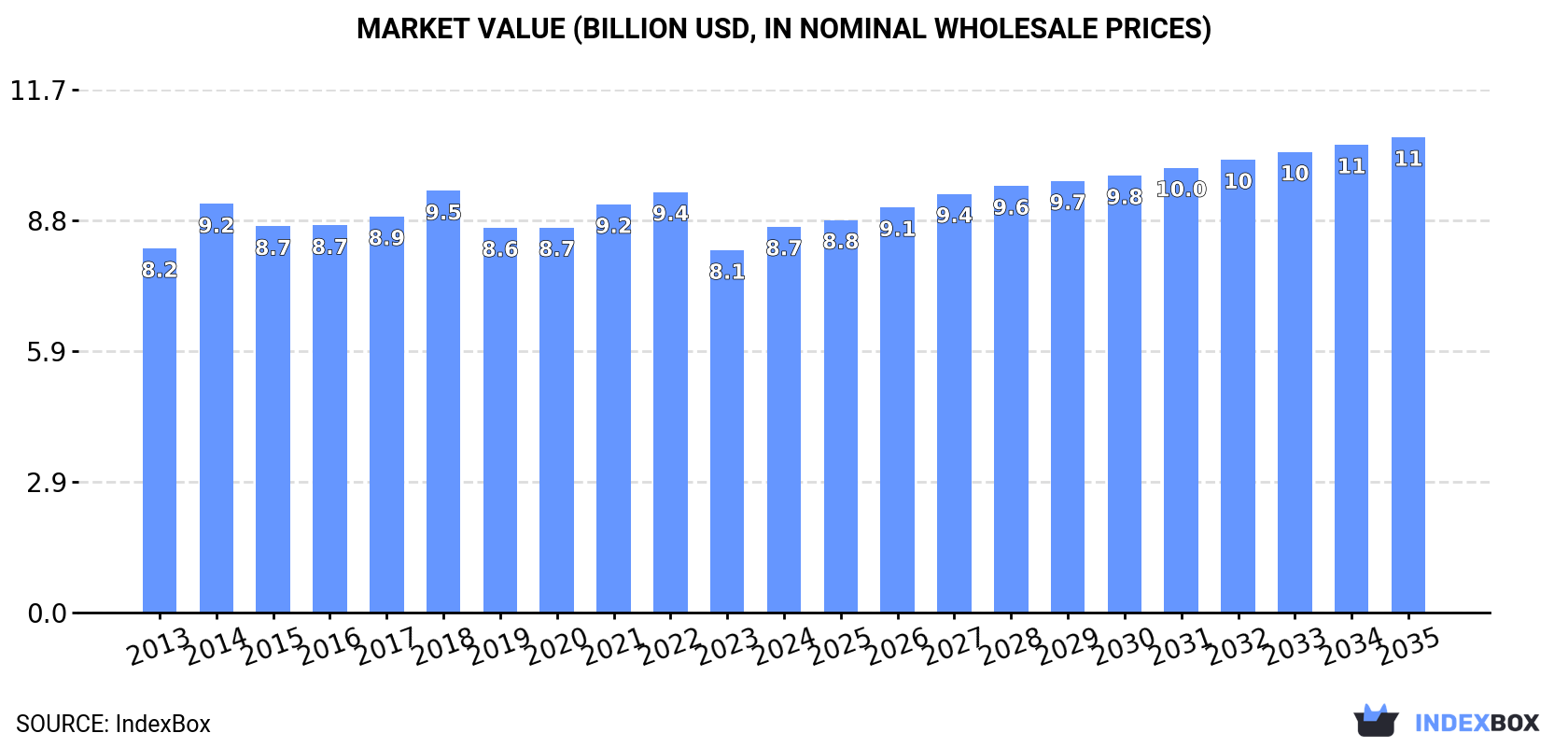 Market Value (billion USD, nominal wholesale prices)
