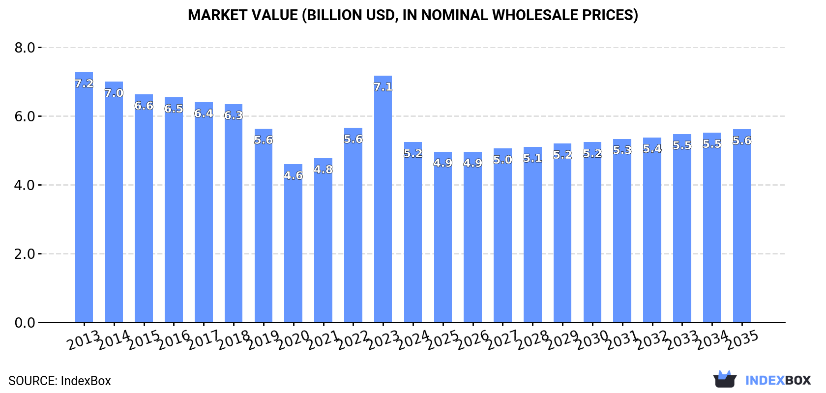 Market Value (billion USD, nominal wholesale prices)