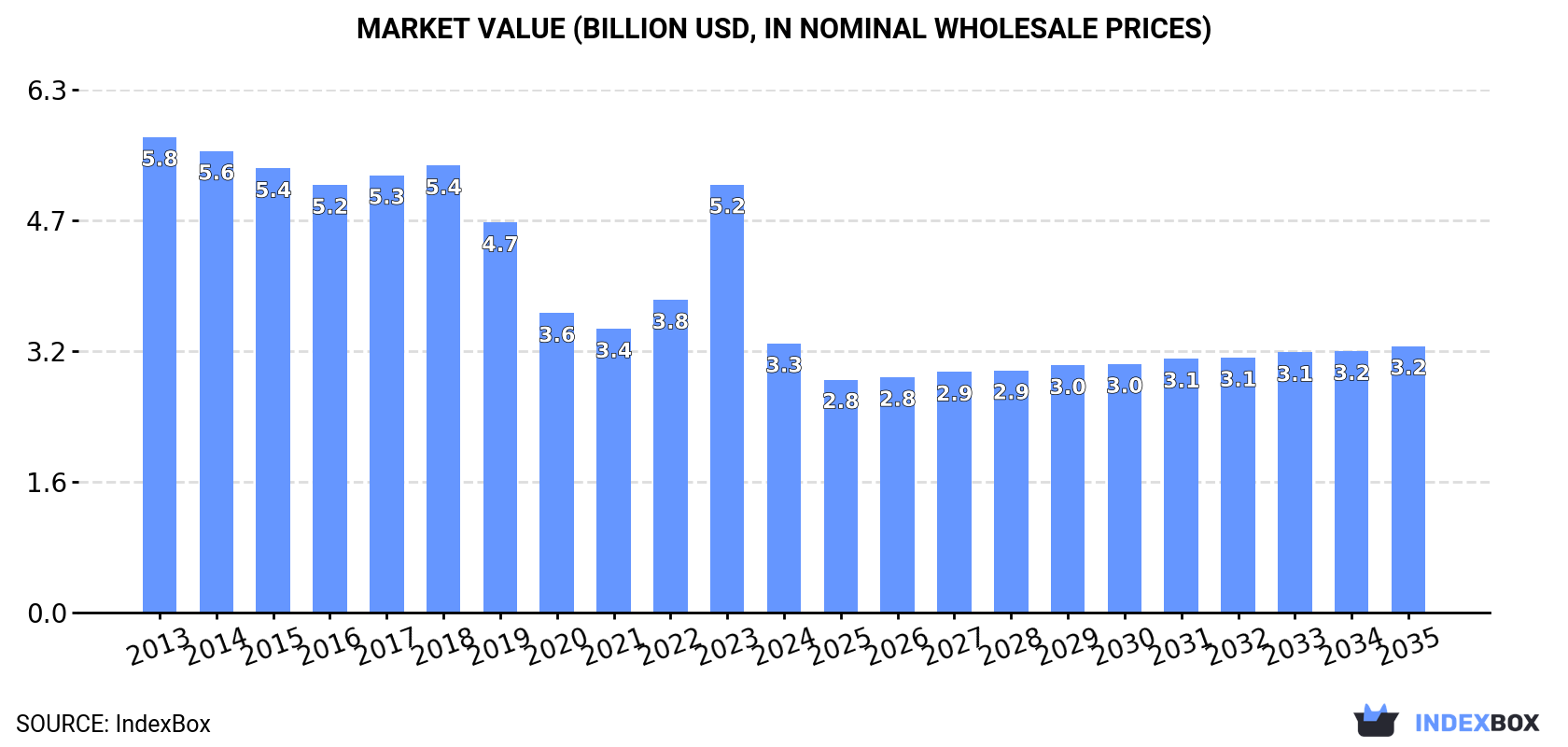 Market Value (billion USD, nominal wholesale prices)