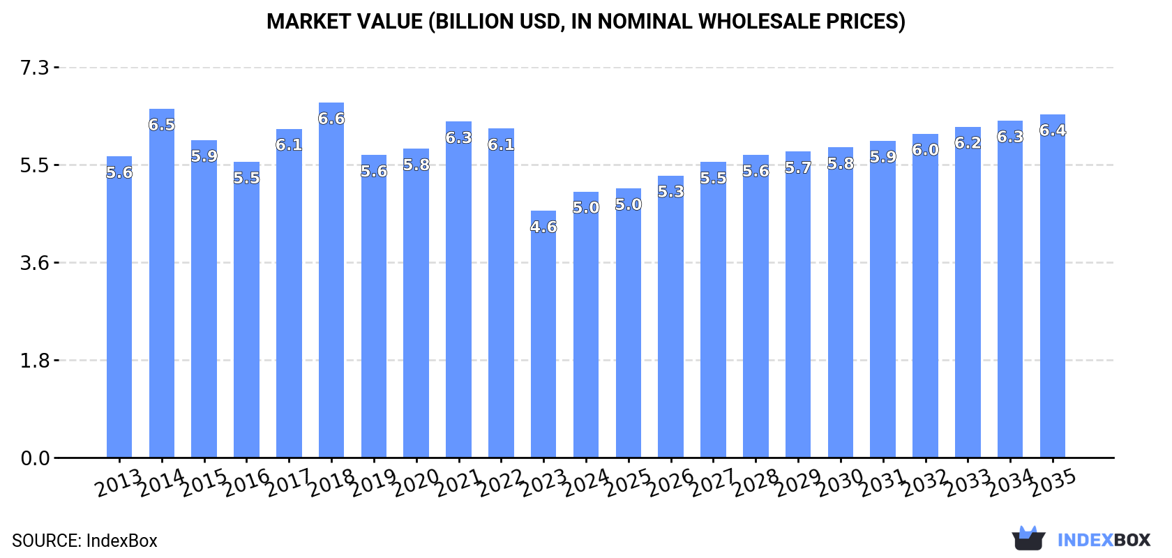 Market Value (billion USD, nominal wholesale prices)